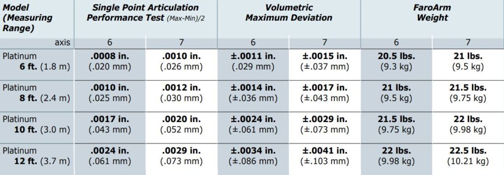FARO ScanArm - East Coast Metrology